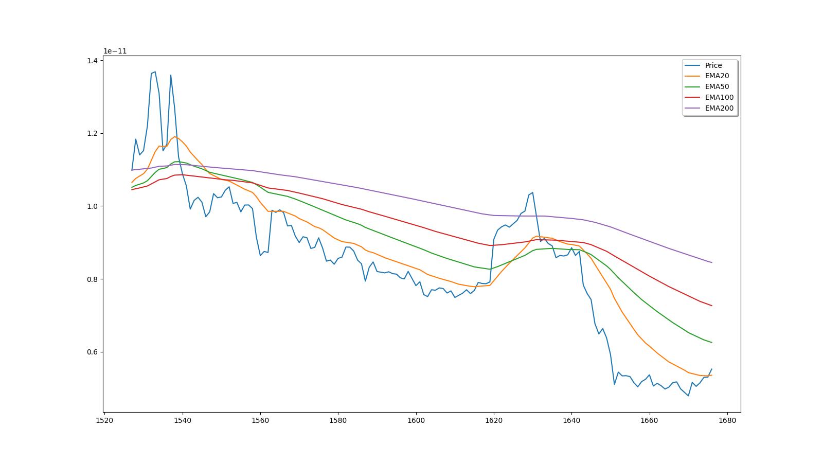 NFT Art Finance Exponential Moving Averages