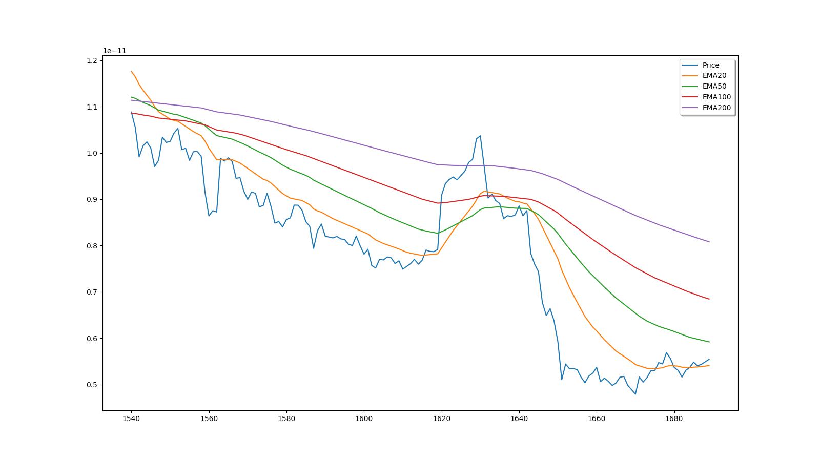 NFT Art Finance Exponential Moving Averages
