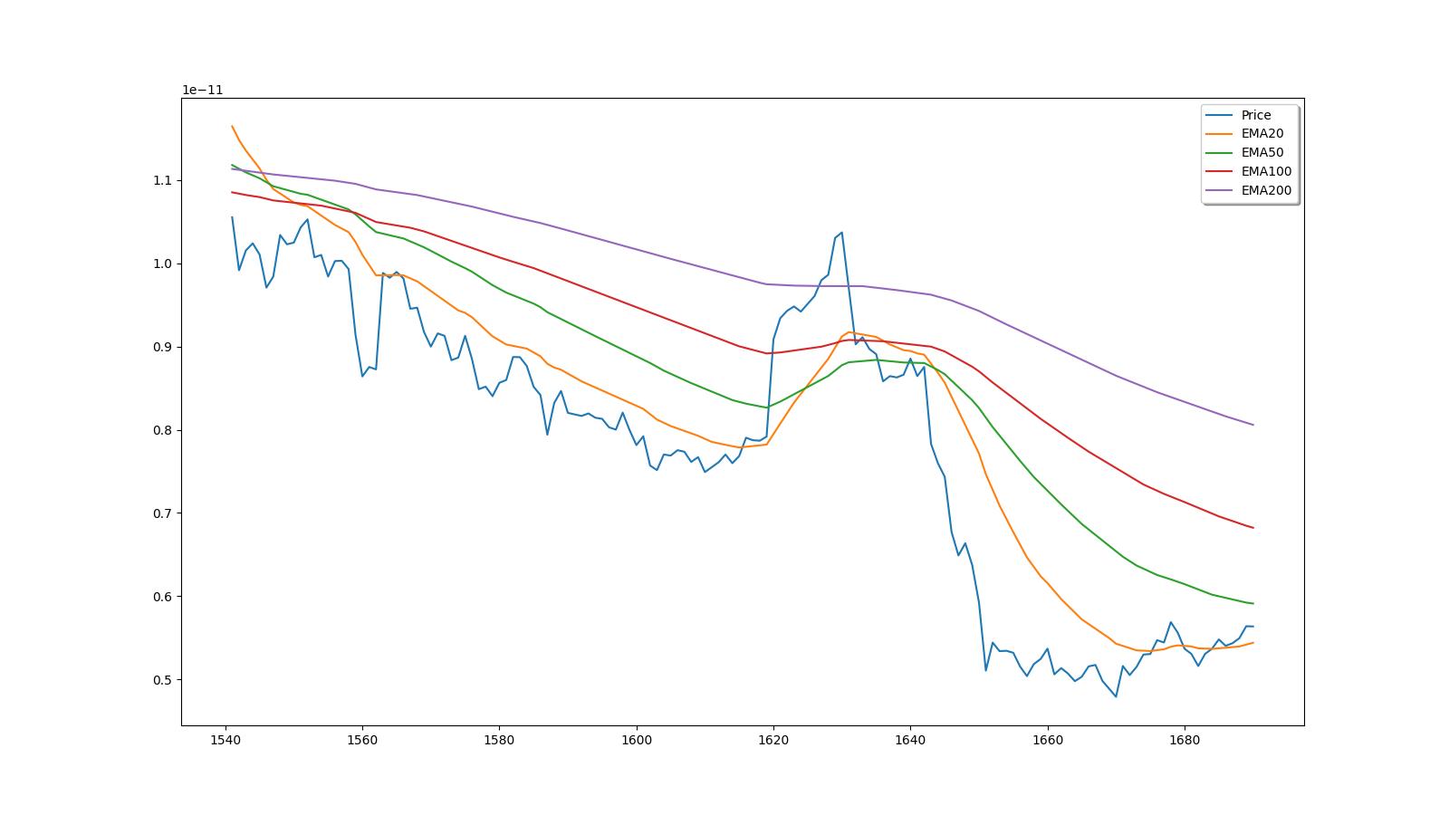 NFT Art Finance Exponential Moving Averages