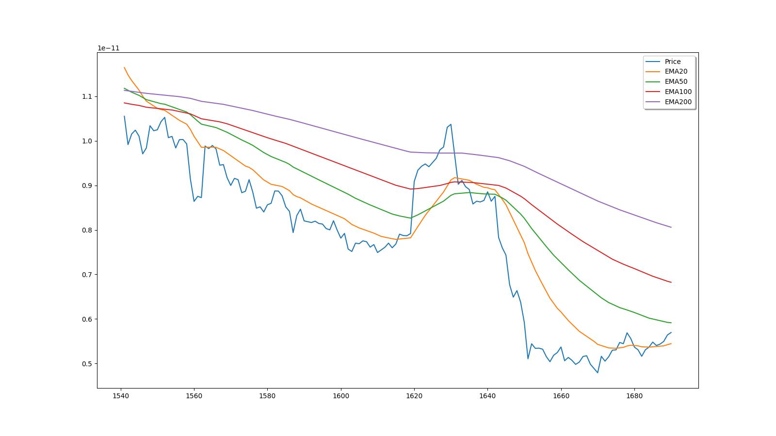 NFT Art Finance Exponential Moving Averages