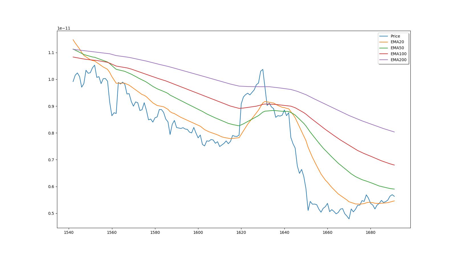 NFT Art Finance Exponential Moving Averages