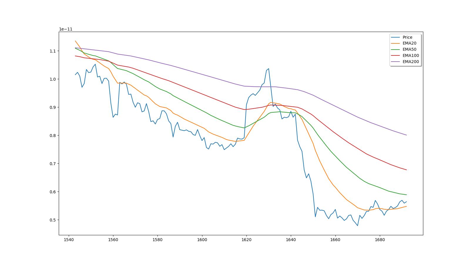 NFT Art Finance Exponential Moving Averages