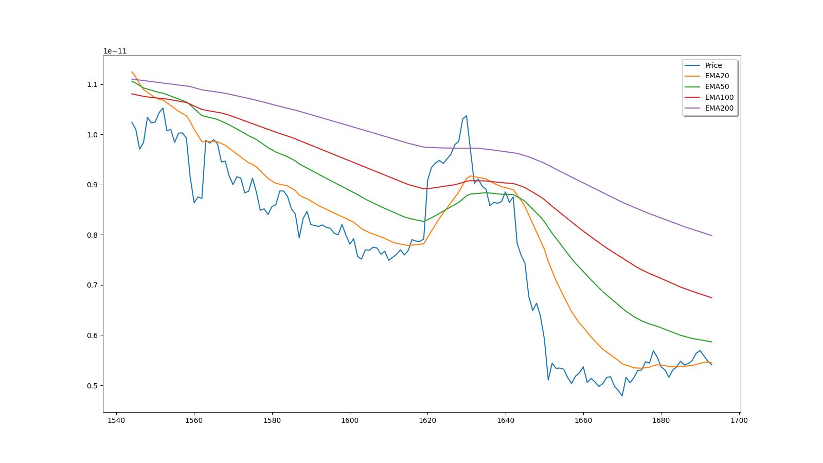 NFT Art Finance Exponential Moving Averages