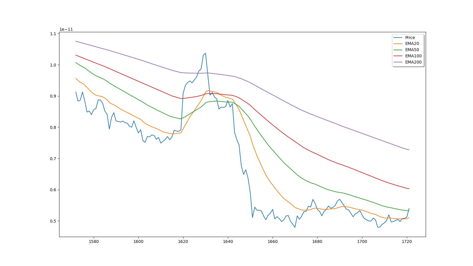 NFT Art Finance Exponential Moving Averages