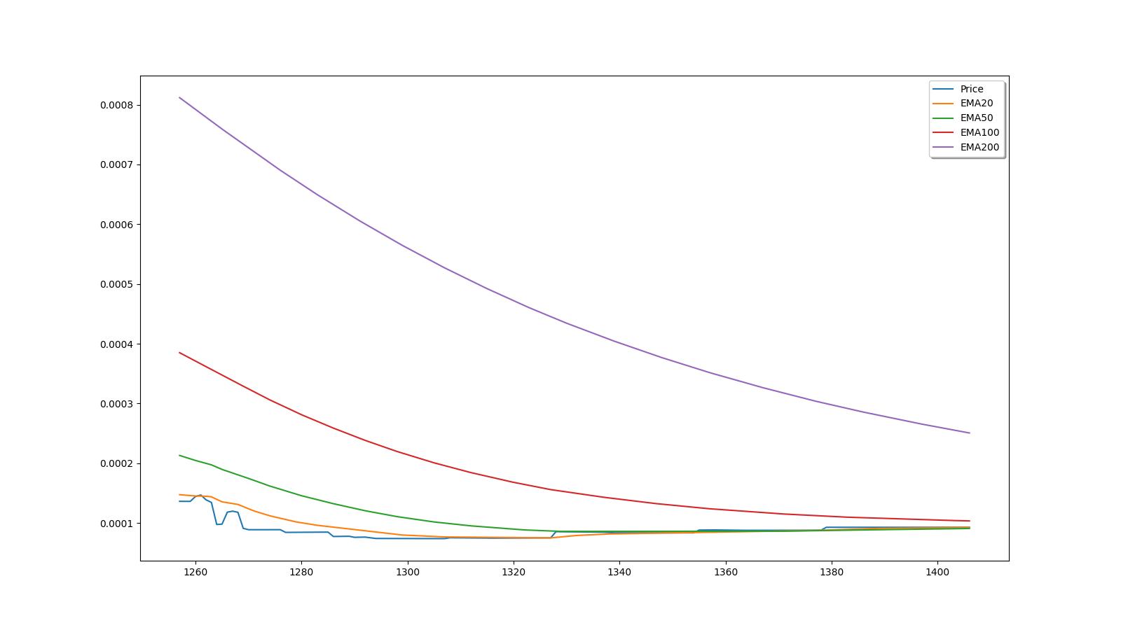 NFT Champions Exponential Moving Averages