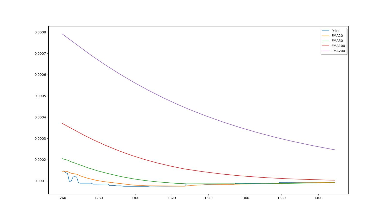 NFT Champions Exponential Moving Averages