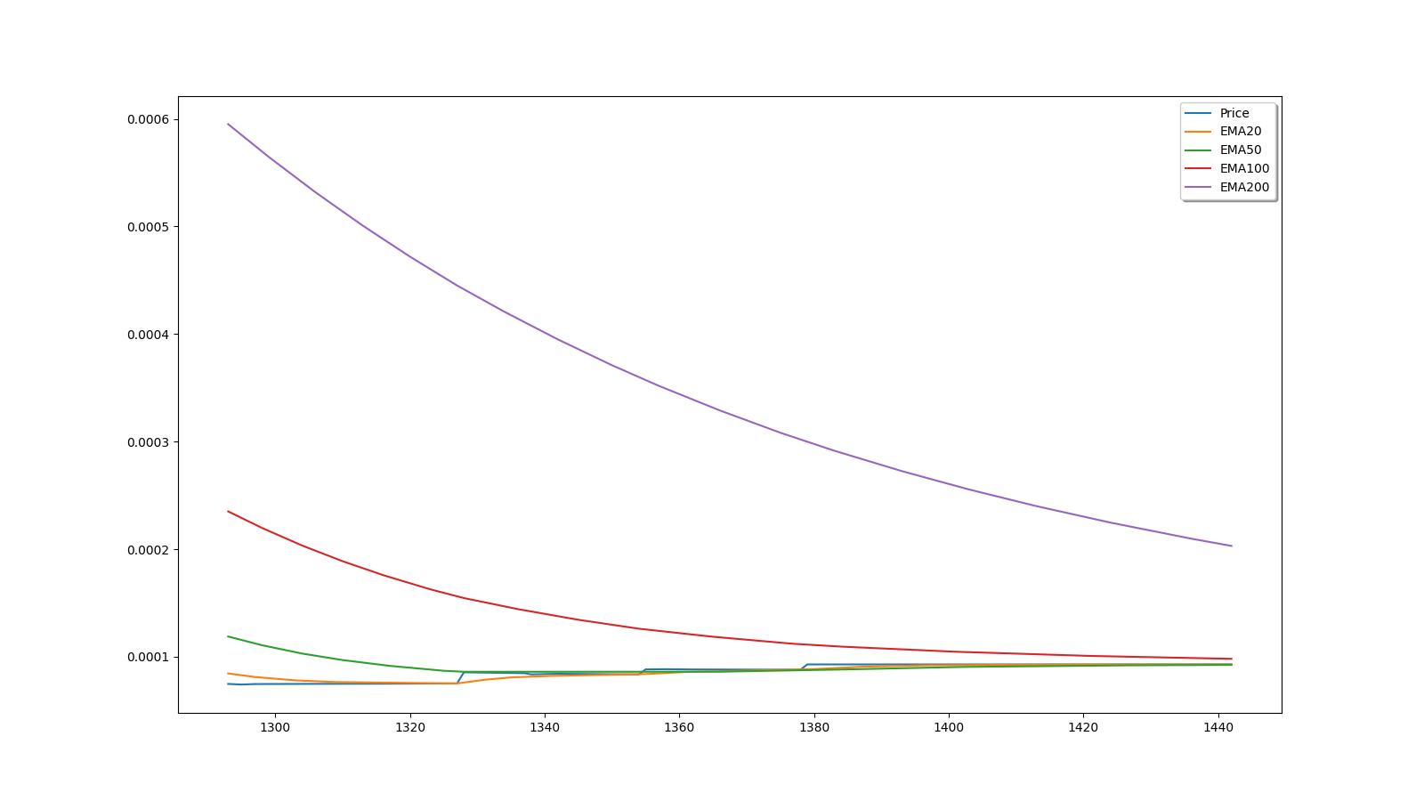 NFT Champions Exponential Moving Averages