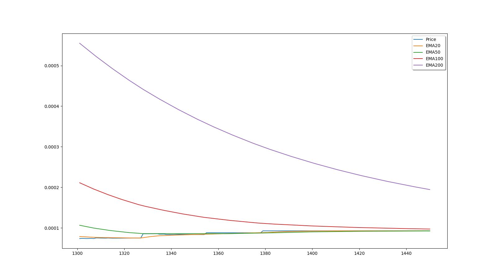 NFT Champions Exponential Moving Averages