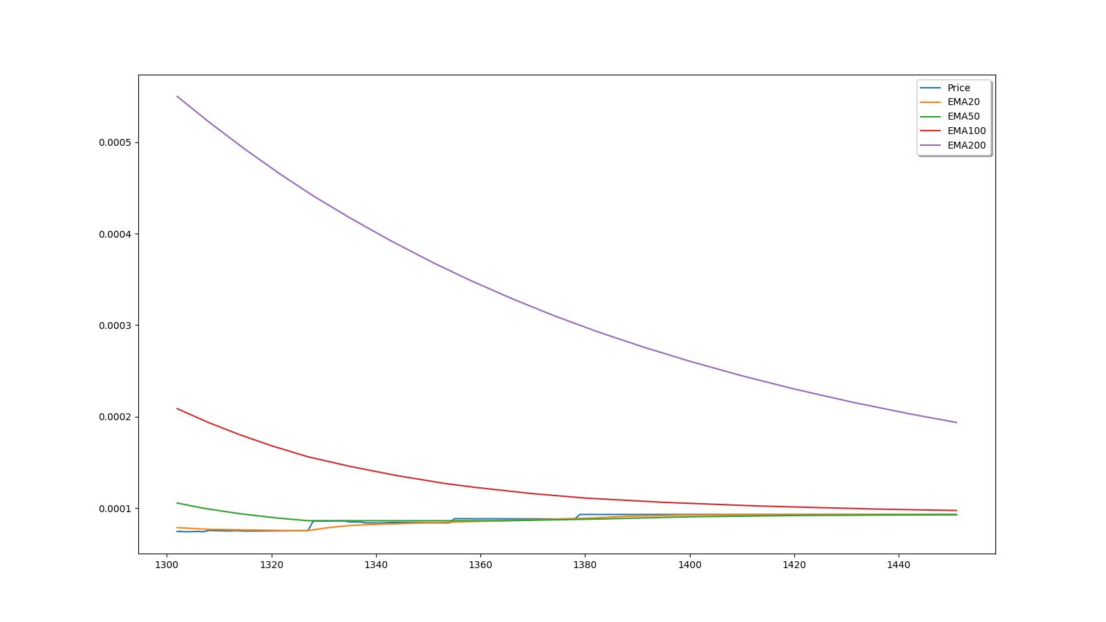 NFT Champions Exponential Moving Averages