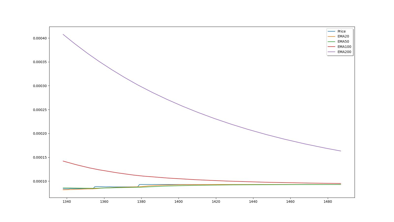 NFT Champions Exponential Moving Averages