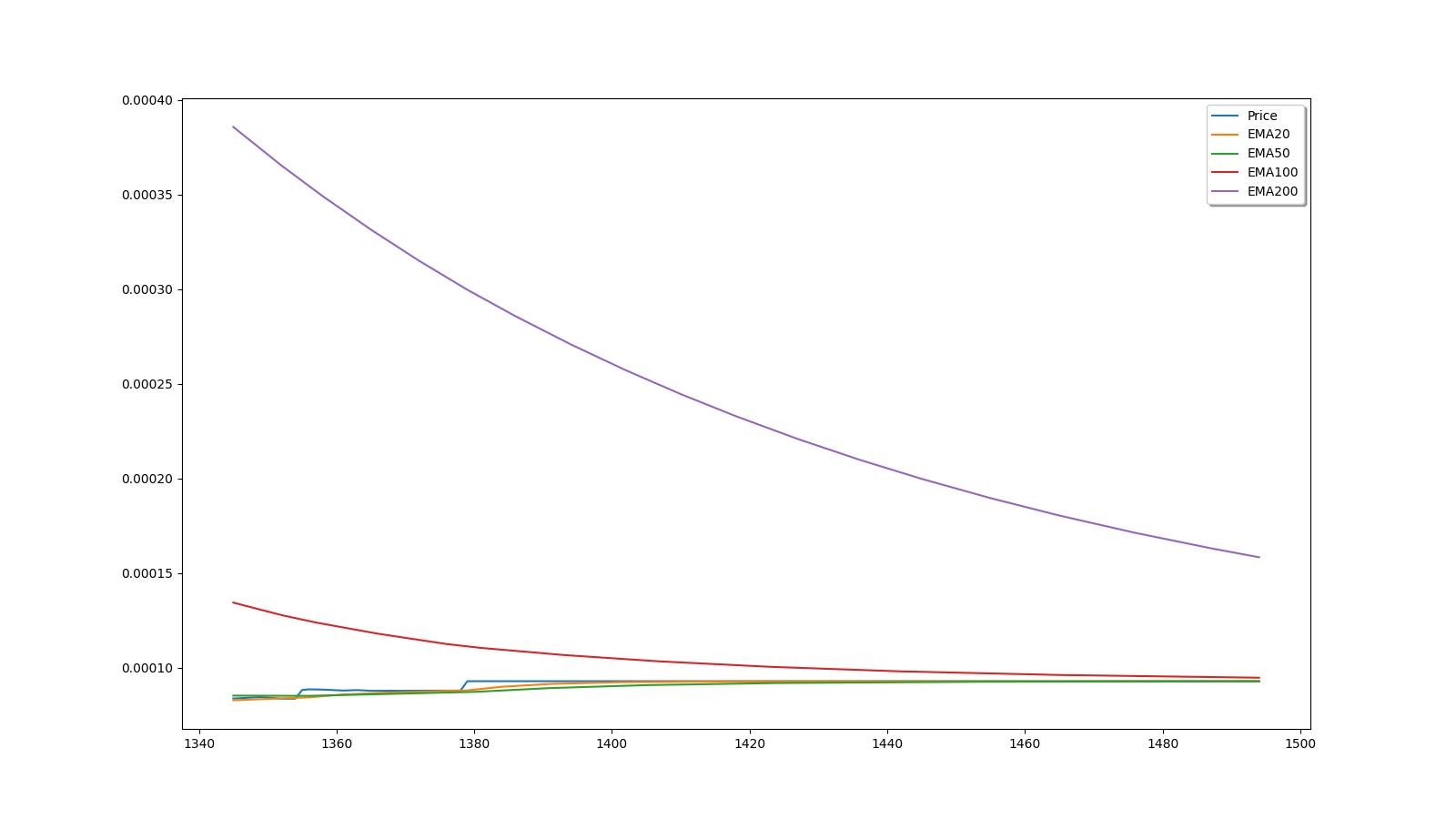 NFT Champions Exponential Moving Averages