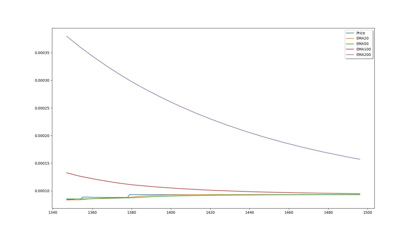 NFT Champions Exponential Moving Averages