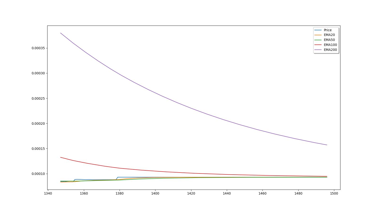 NFT Champions Exponential Moving Averages