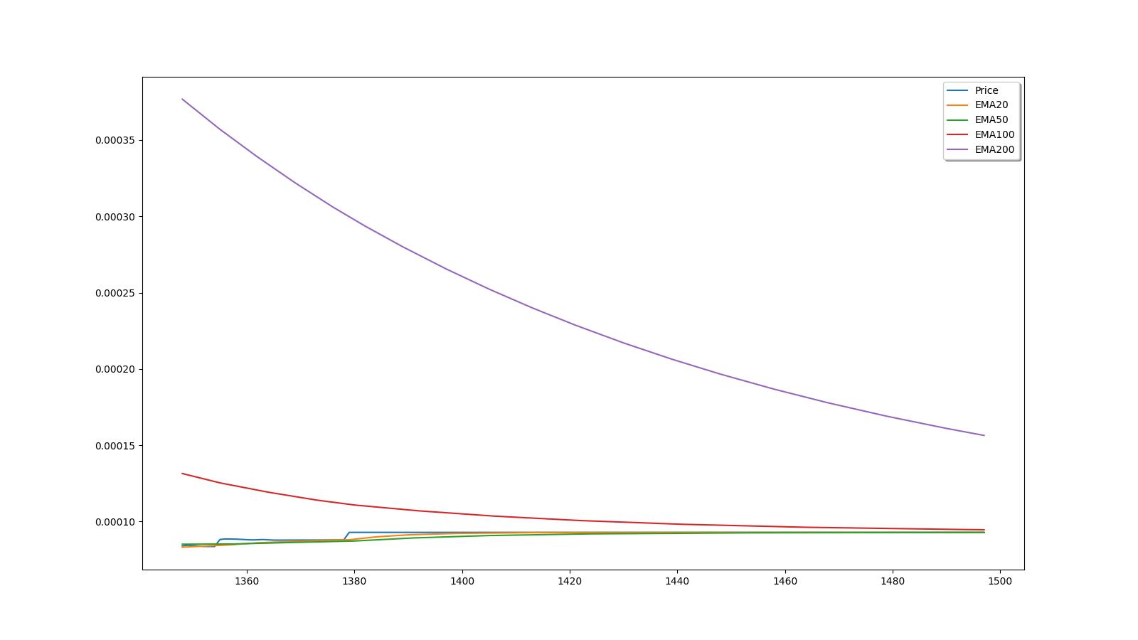 NFT Champions Exponential Moving Averages