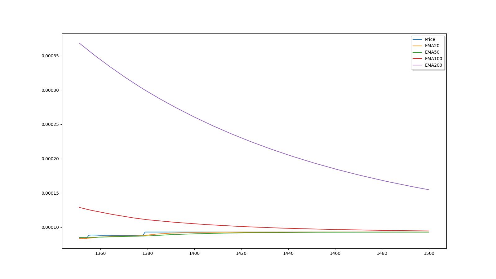 NFT Champions Exponential Moving Averages