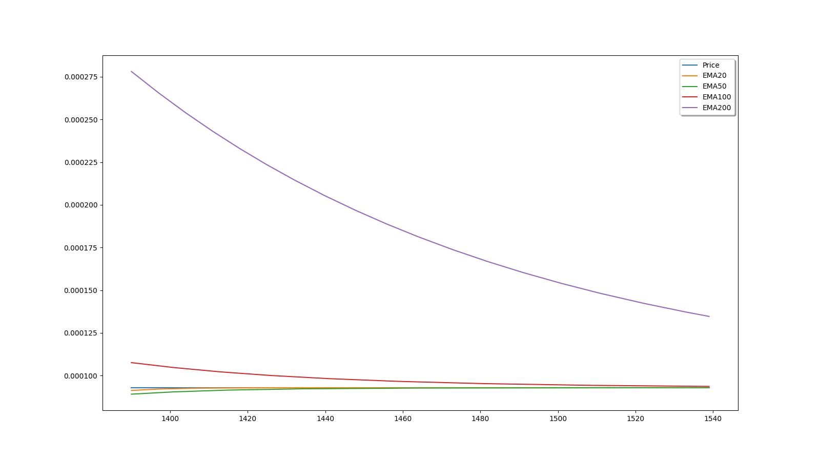 NFT Champions Exponential Moving Averages