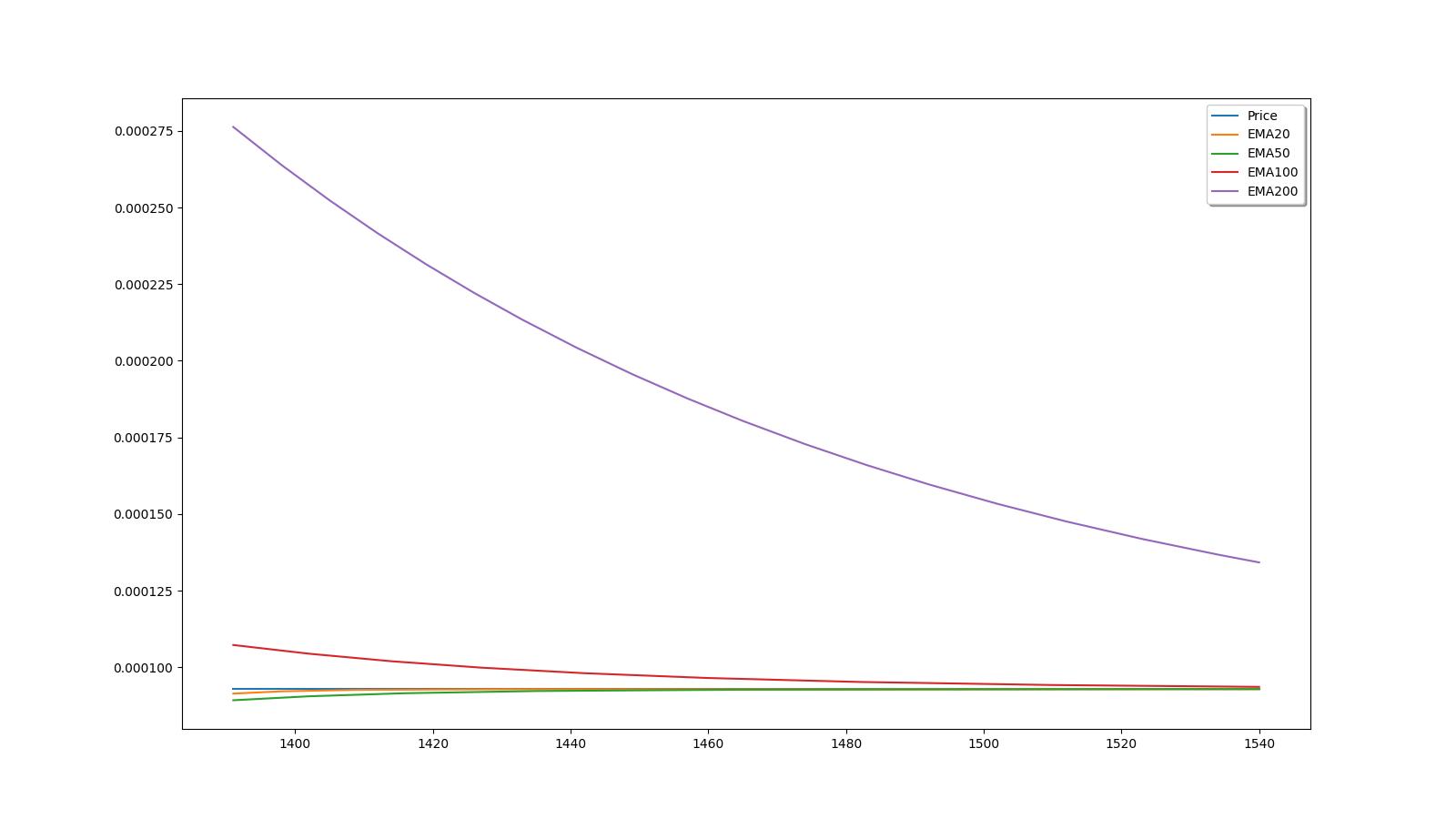 NFT Champions Exponential Moving Averages