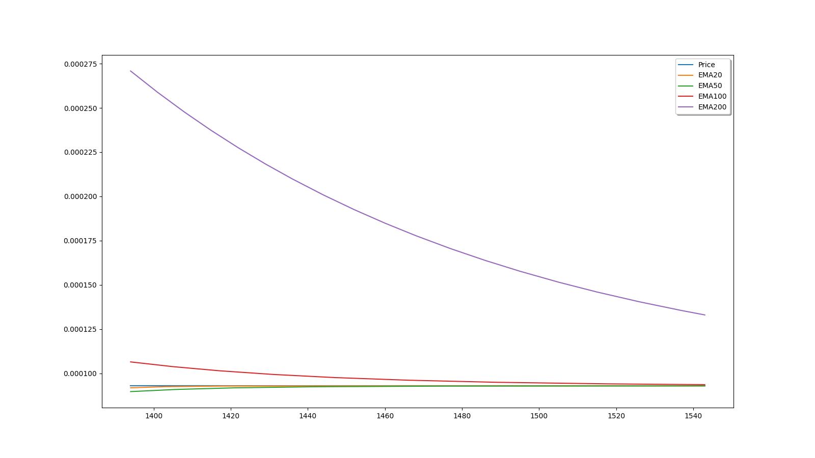 NFT Champions Exponential Moving Averages