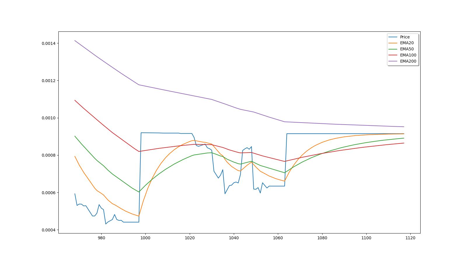 NMKR Exponential Moving Averages