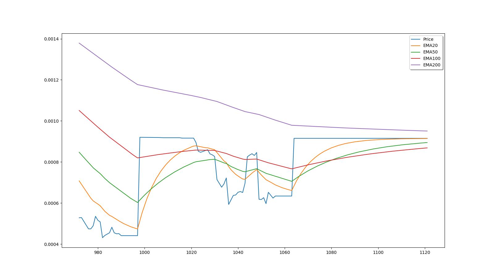 NMKR Exponential Moving Averages