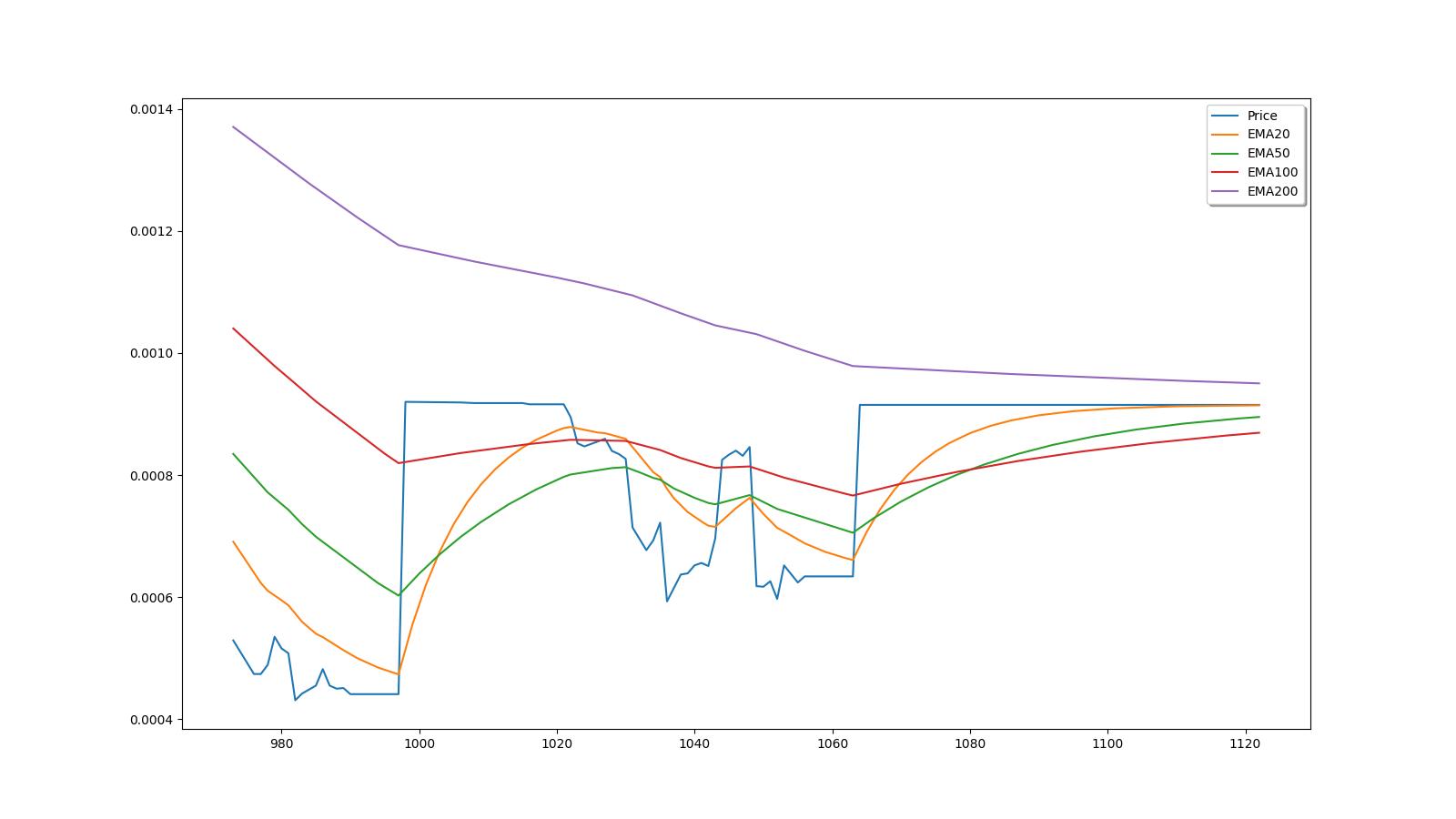 NMKR Exponential Moving Averages
