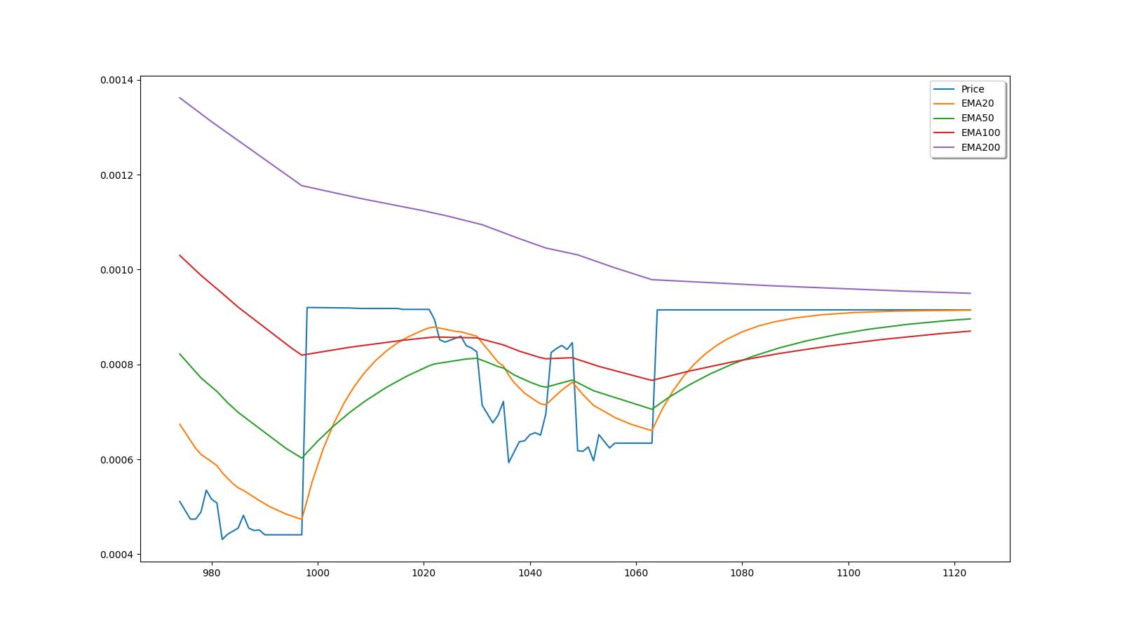 NMKR Exponential Moving Averages