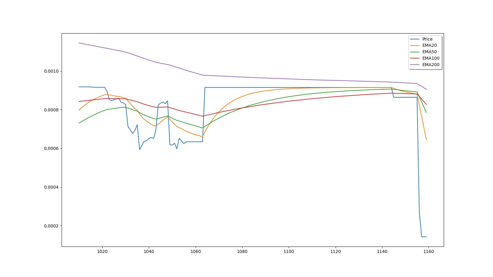 NMKR Exponential Moving Averages
