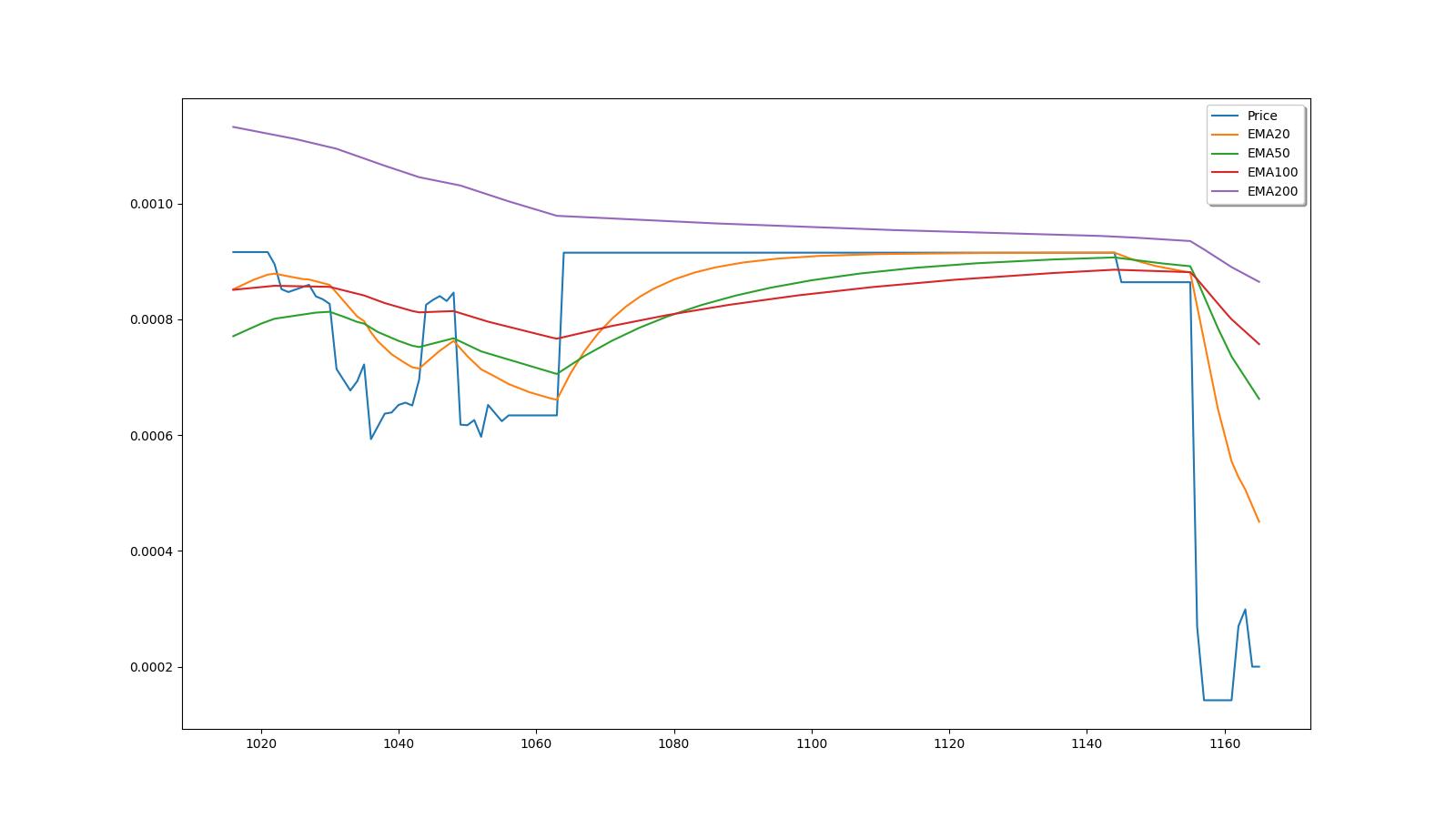 NMKR Exponential Moving Averages
