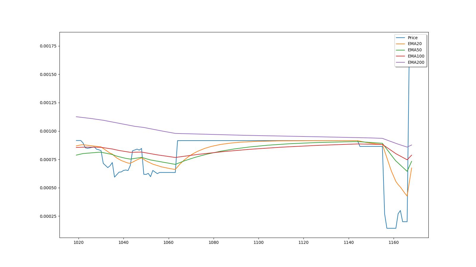 NMKR Exponential Moving Averages