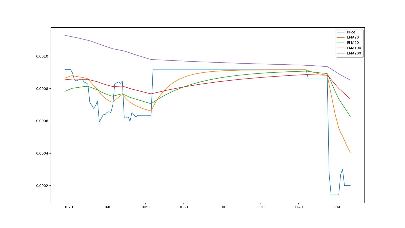 NMKR Exponential Moving Averages