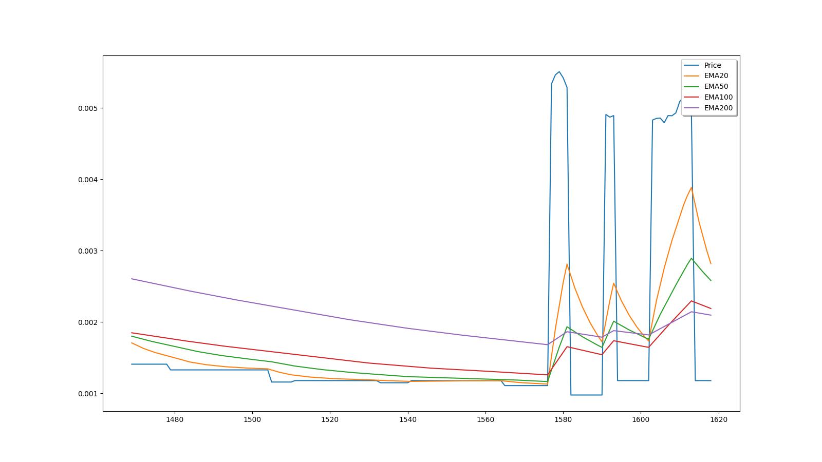 NFT Stars Exponential Moving Averages