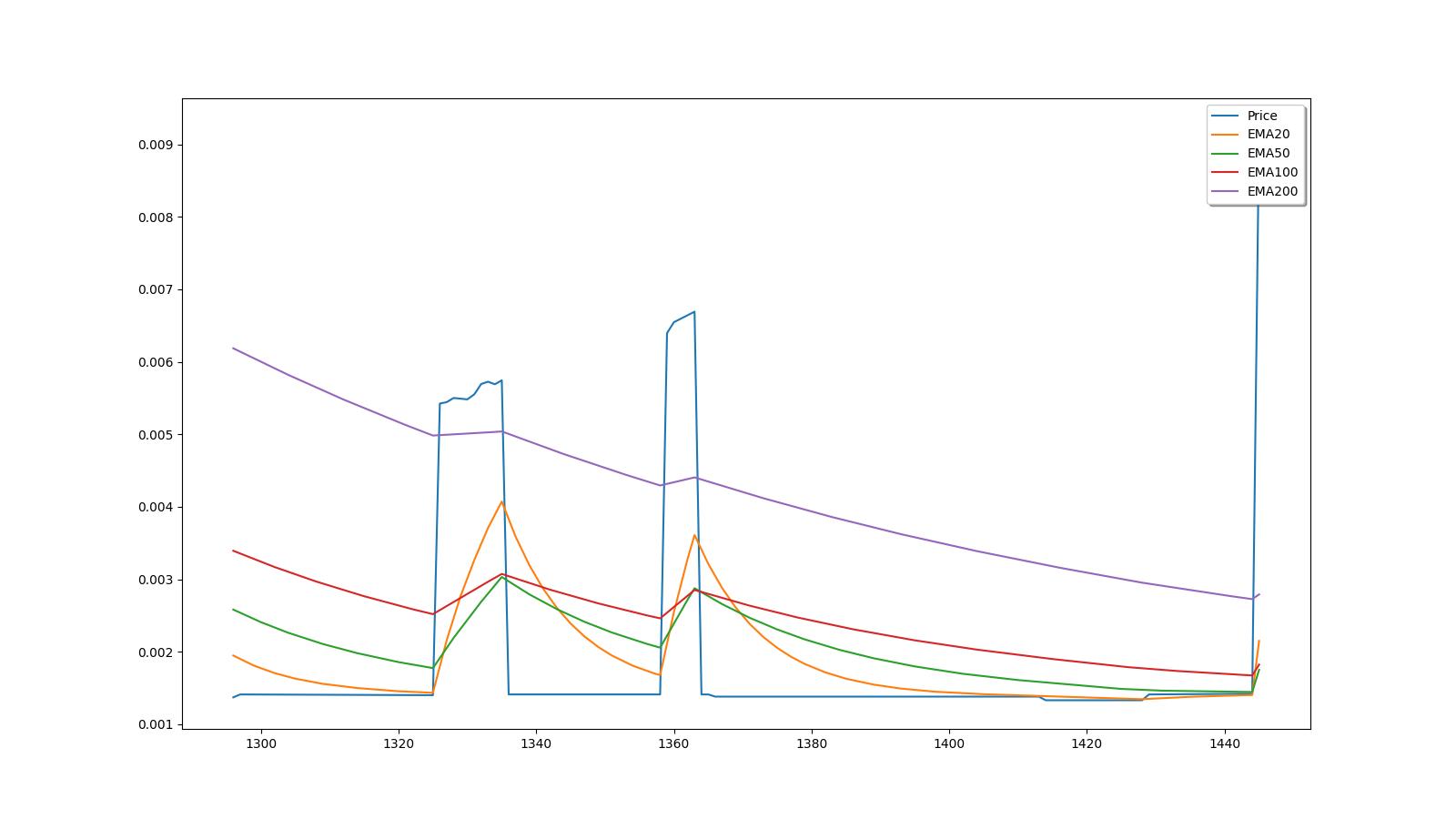NFT Stars Exponential Moving Averages