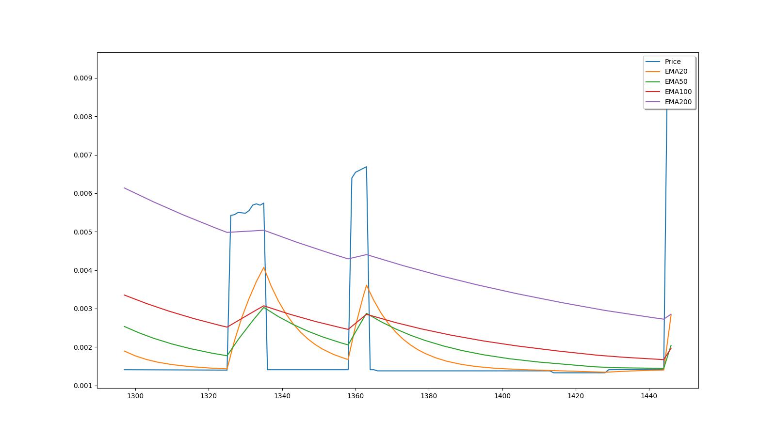 NFT Stars Exponential Moving Averages