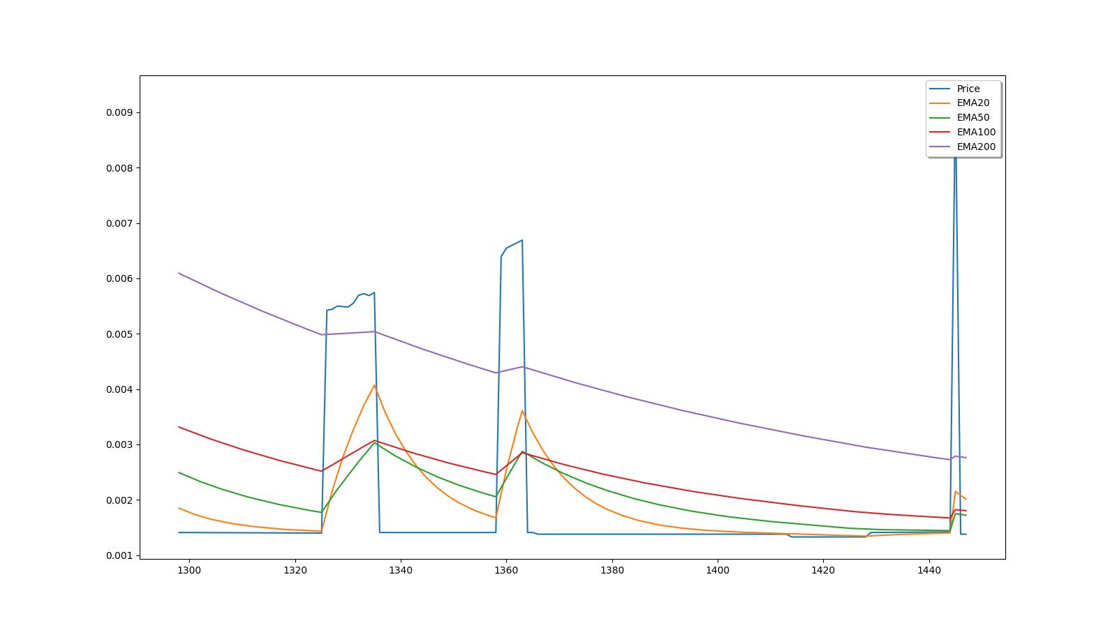 NFT Stars Exponential Moving Averages
