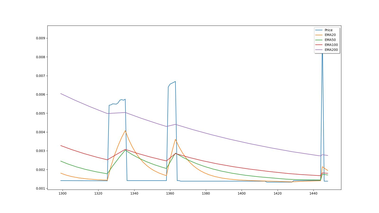 NFT Stars Exponential Moving Averages