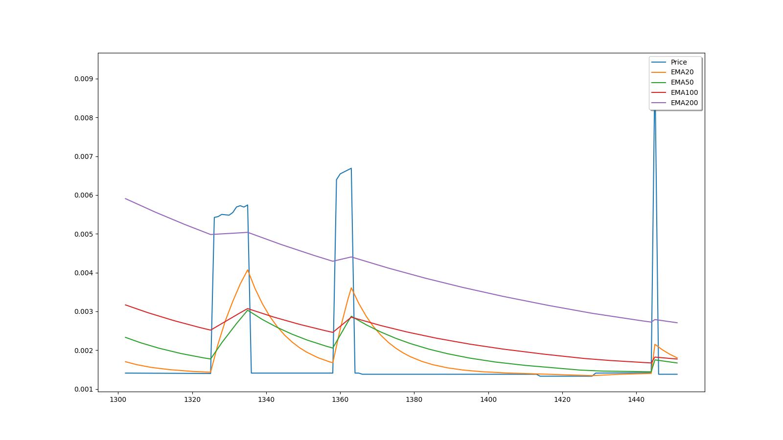 NFT Stars Exponential Moving Averages