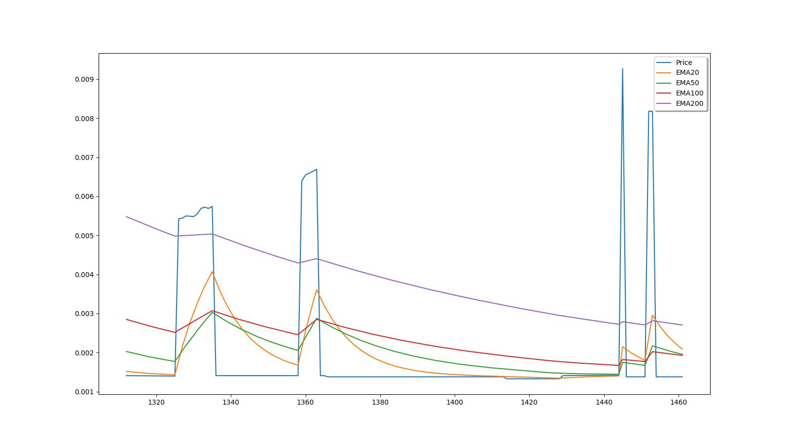 NFT Stars Exponential Moving Averages