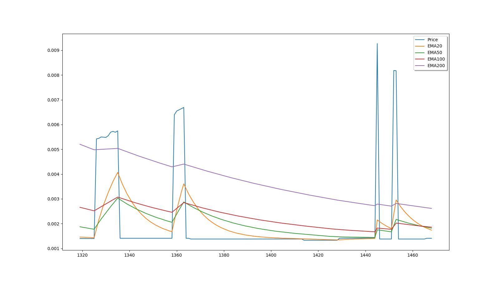 NFT Stars Exponential Moving Averages