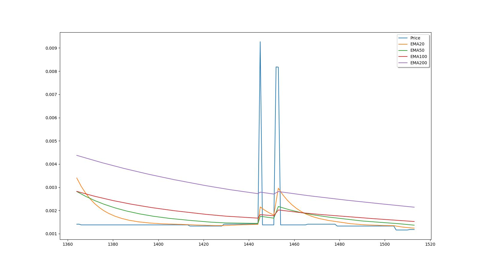 NFT Stars Exponential Moving Averages