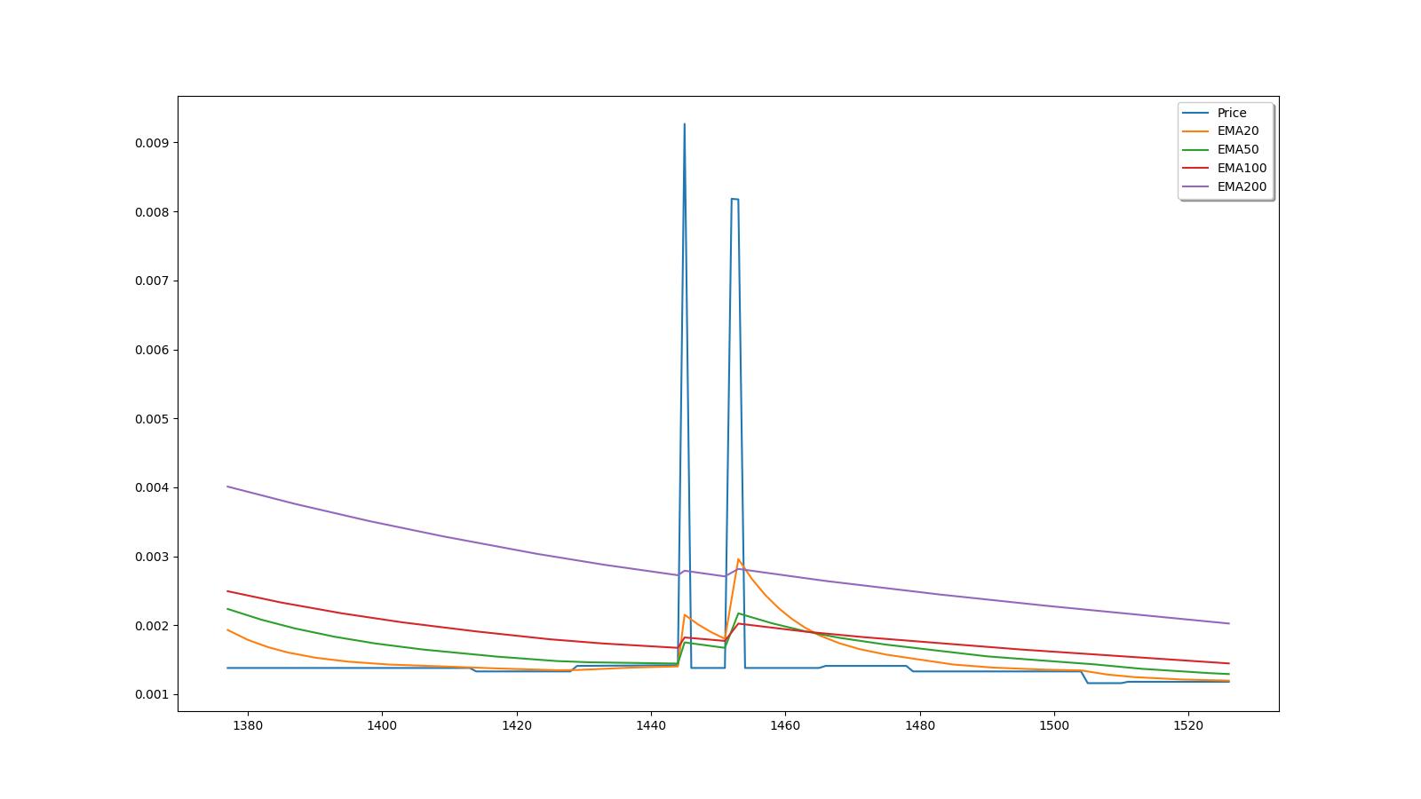 NFT Stars Exponential Moving Averages