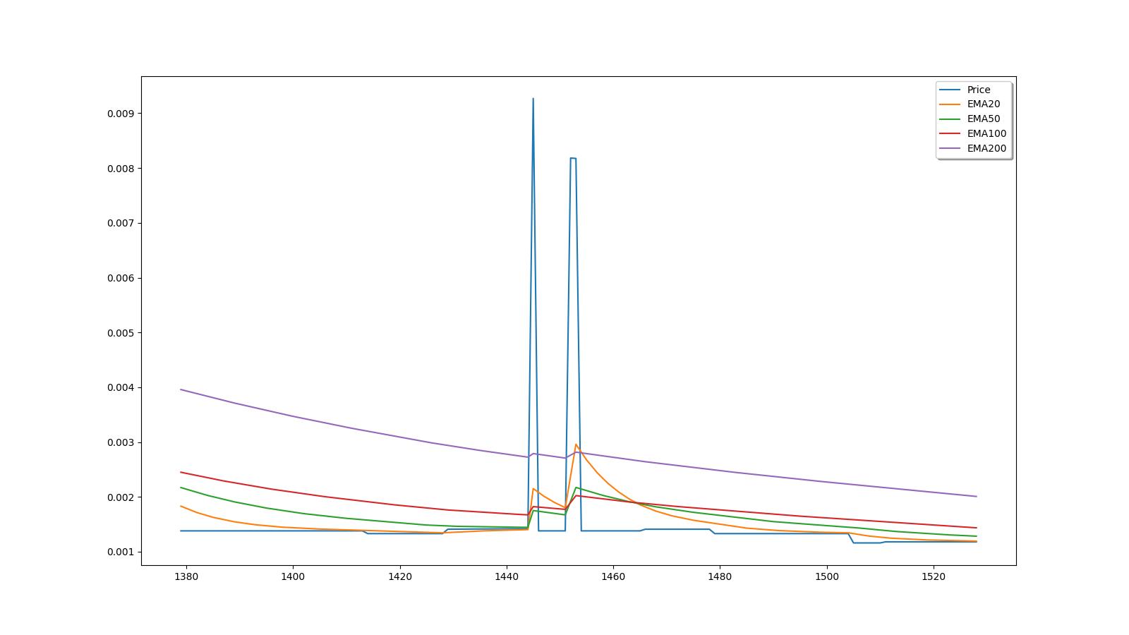 NFT Stars Exponential Moving Averages