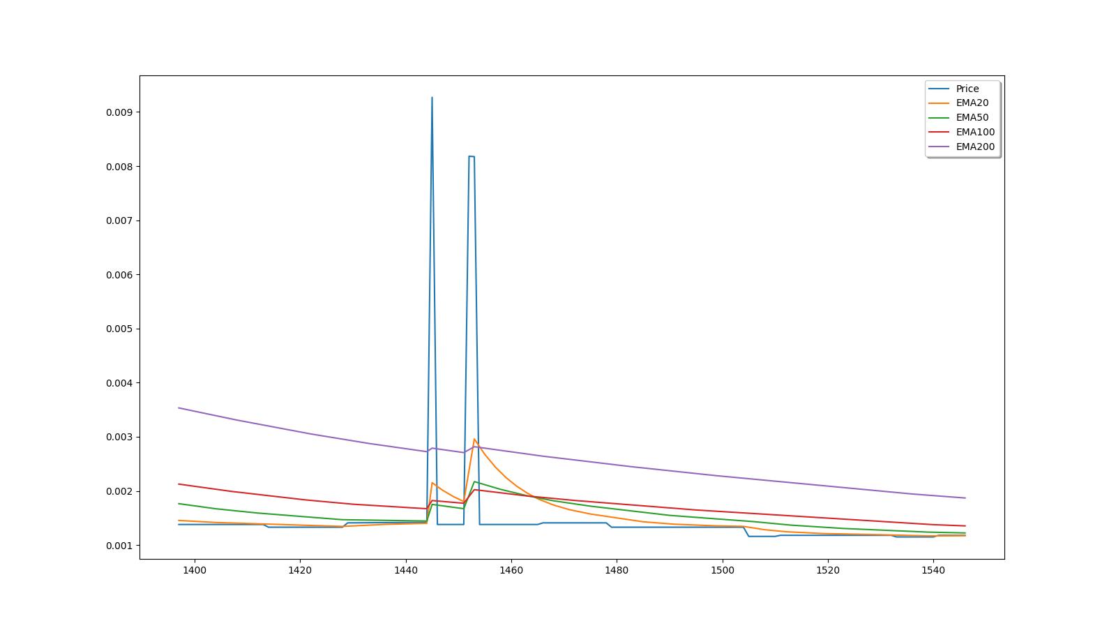 NFT Stars Exponential Moving Averages