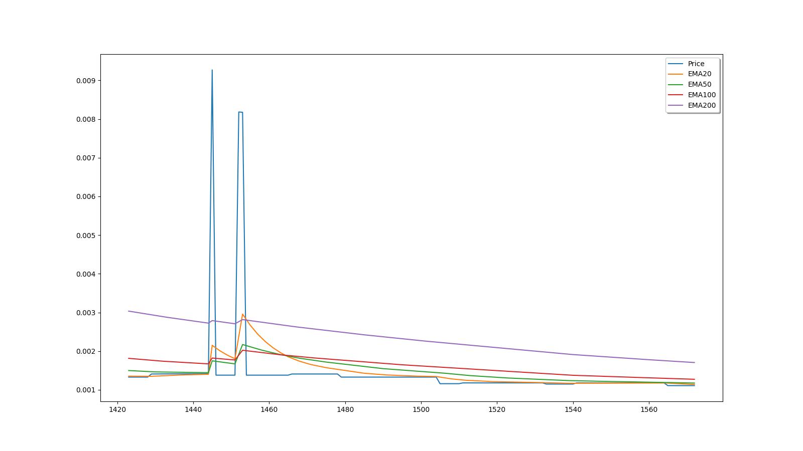NFT Stars Exponential Moving Averages