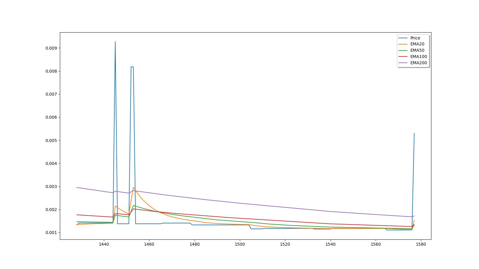 NFT Stars Exponential Moving Averages