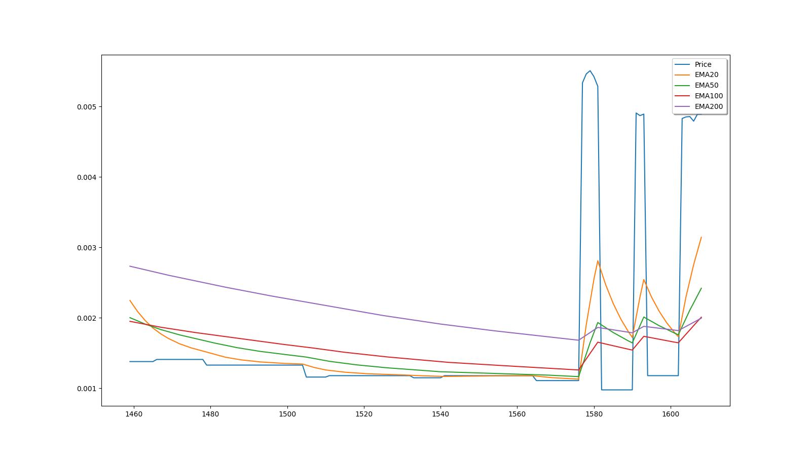 NFT Stars Exponential Moving Averages