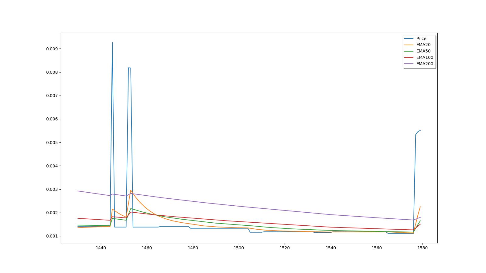 NFT Stars Exponential Moving Averages