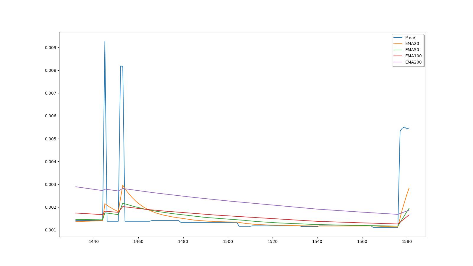 NFT Stars Exponential Moving Averages