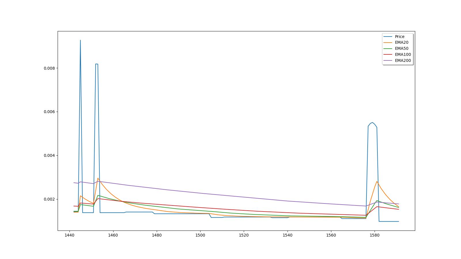 NFT Stars Exponential Moving Averages