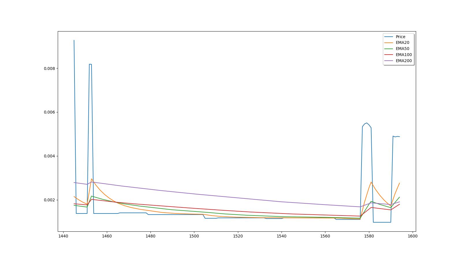 NFT Stars Exponential Moving Averages