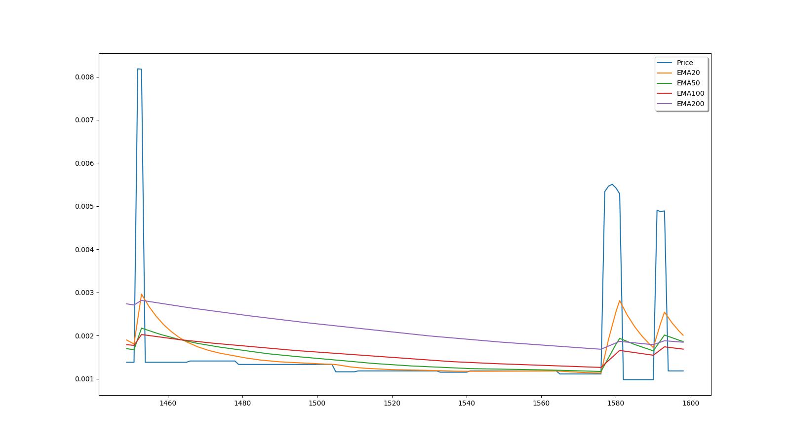 NFT Stars Exponential Moving Averages